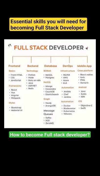 skills required for full stack developer webdevelopment fullstack
