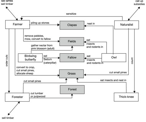 3 Sample Conceptual Diagram Showing The Domain Model And The