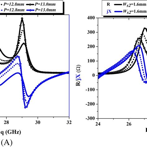Input Impedance Variations With A Change In A P And B Ws2 Download Scientific Diagram