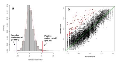 Outliers Identifications A Distribution Of The Observed Histogram Download Scientific