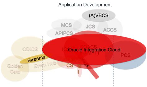 Integration Cloud Service Soa Cloud Service Or Integration Cloud Are You Confused