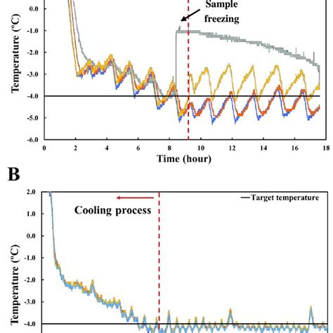 Time−temperature Profiles Of Target Temperature And Pork Loin Stored