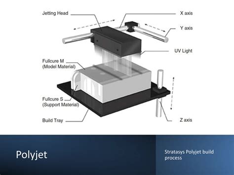 Material Jetting And Material Extrusionpptx