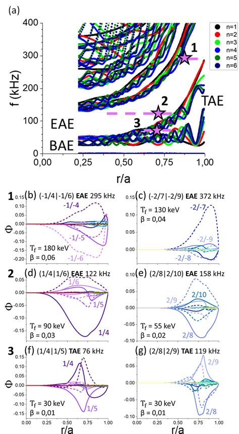 Alfvén Continuum Of The 2p Vacuum Configuration For The N 1 To 6 Download Scientific Diagram