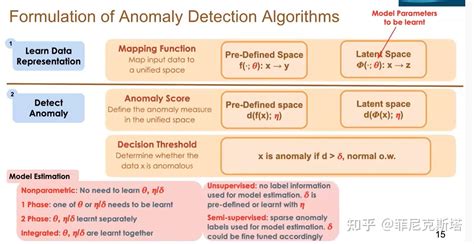 深度异常检测入门：一个统一框架与一个分类 知乎