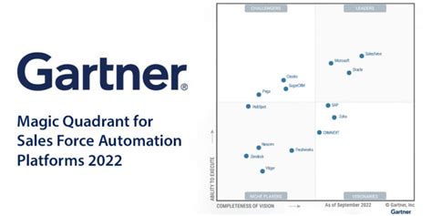 Gartner Magic Quadrant For Sales Force Automation Platforms Cx Today