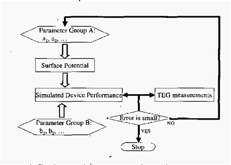 Figure 2 From Towards Automatic Parameter Extraction For Surface Potential Based Mosfet Models