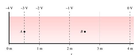 Solved Equipotential Lines For Some Region Of Space Are Chegg