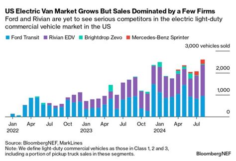 Commercial Vehicles Decarbonization Monthly Co2 Rules Bloombergnef