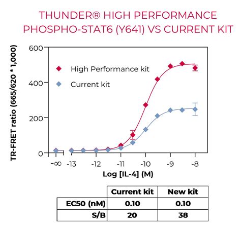 Thunder™ High Performance Phospho Stat6 Y641 Tr Fret Cell Signaling