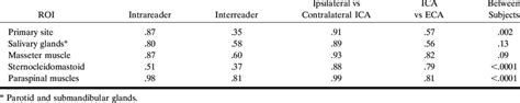 P Values From Analysis Of Variance Download Table