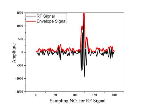 Ultrasonic Rf Signal And Its Corresponding Envelope Information