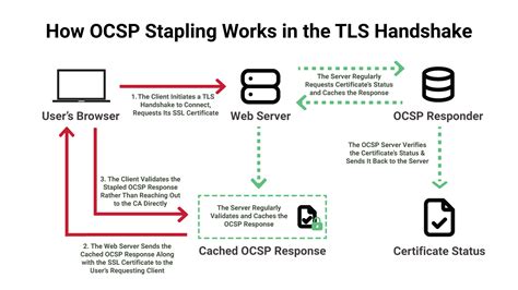 What Is Ocsp Stapling And How Does It Work