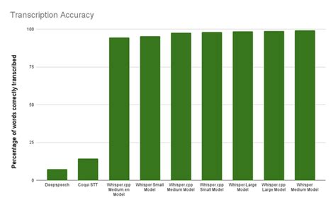Open Source Transcription Software Comparisons
