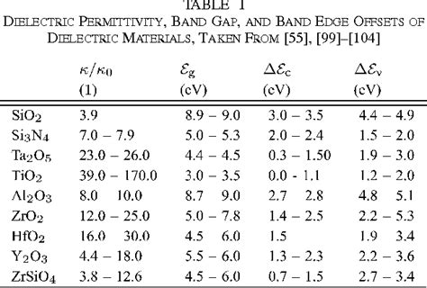 Table I From Modeling Of Tunneling Current And Gate Dielectric