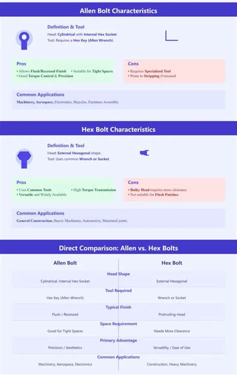 Allen Bolts Vs Hex Bolts What S The Difference Artizono