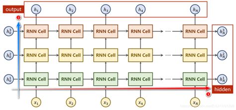 递归神经网络 RNN 知乎