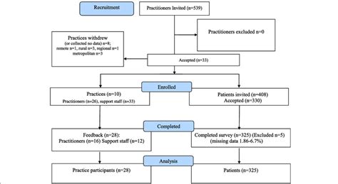 Flow Diagram Pistachio Download Scientific Diagram