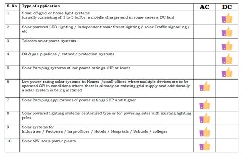 Solar AC Vs DC Which Offers The Best ROI Novergy Solar