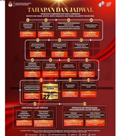Tahapan Dan Jadwal Pilkada Serentak 2024 Satu Indonesia