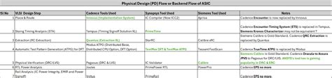 Vlsi Designers Choice Of Eda Tools In Each Step Of Asic Design Flow