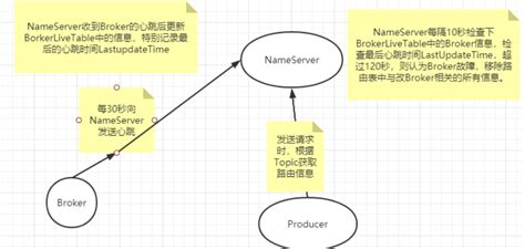 RocketMQ 06 RocketMQ从源码到跑路 NpcZZZZZZ的博客
