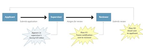 Streamline Survey123 Review Workflows With Microso Esri Community