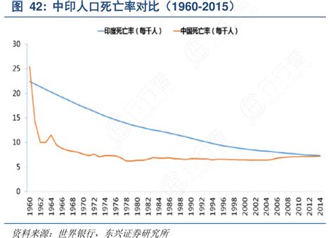 中印人口死亡率对比（1960 2015） 行行查 行业研究数据库