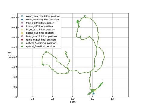 Trajectory Of An Ant Estimated By Five Different Tracking Algorithms