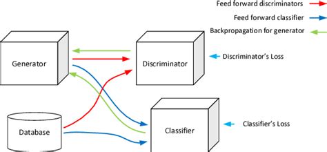 Figure 1 From Versatile Auxiliary Classifier With Generative