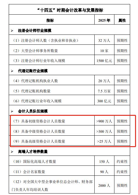 中级会计持证人数曝光！未来再增60万！职称