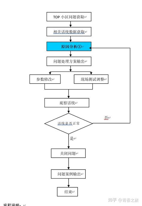 Lte优化中高级面试指导 知乎