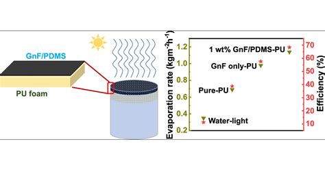Flexible Graphite Nanoflakepolydimethylsiloxane Nanocomposites With Promising Solarthermal