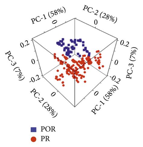 Scores Plot Of The Pca Models Developed With Calibration Set Samples