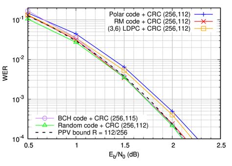 Word Error Rate Versus Snr Performance Comparison Of Codes With