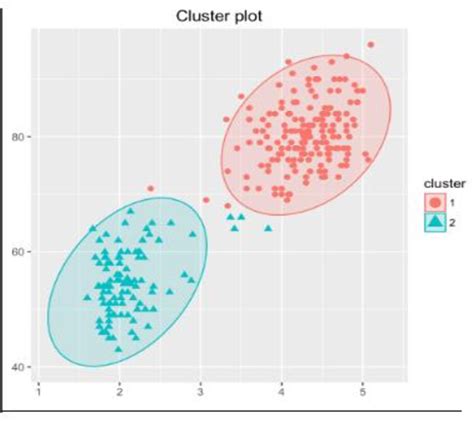 Figure 1 From Improved Dataset Analysis Performance Based On Fcm