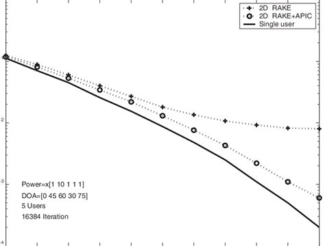 Ber Performance Versus E B N O For Frequency Selective Rayleigh Fading Download Scientific