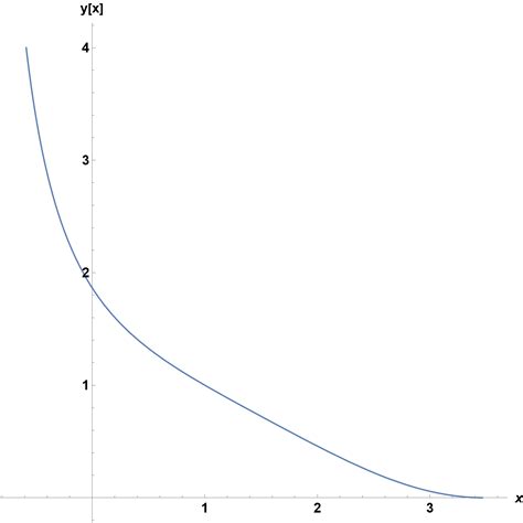Data Visualization Troubleshooting Linear Mixed Effects Model Plot