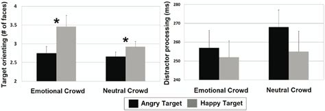 Target Orienting And Distractor Processing Target Orienting Average Download Scientific