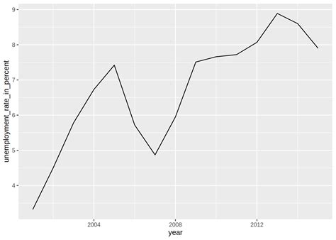 Chapter Graphs Modern R With The Tidyverse