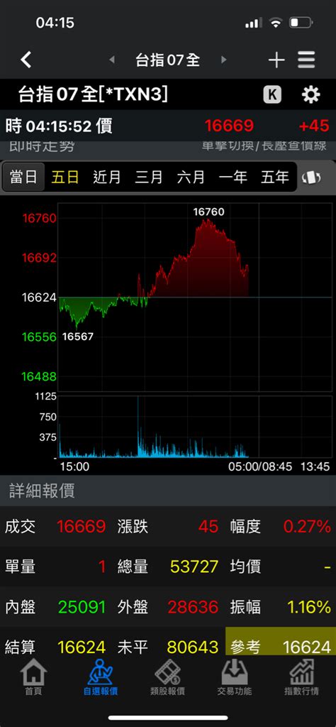 Twa00 加權指數 這禮拜不看早盤。 與專案有約： 710 1800 台｜股市爆料同學會