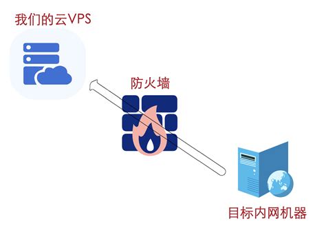 出网协议端口探测出站端口 Csdn博客