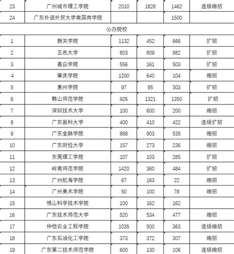关注专升本院校未来的招生趋势会如何速来分析情况 广东专插本招生信息网