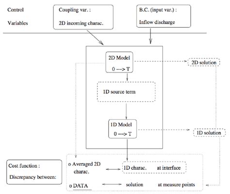 Algorithme Jac Joint Coupling Assimilation Download Scientific Diagram