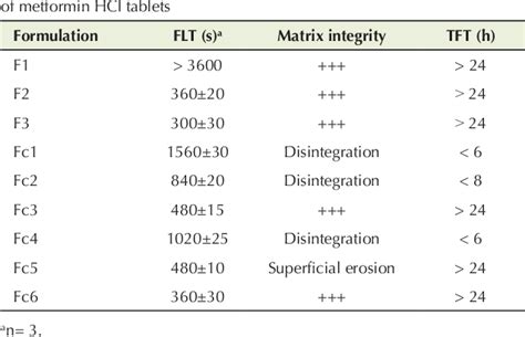 Table 4 From Development Of Floating Tablets Of Metformin Hcl By Thermoplastic Granulation Part