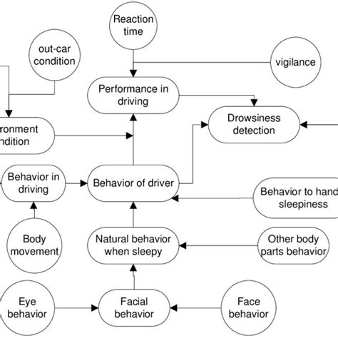 pdf challenges in detecting drowsiness based on driver s behavior