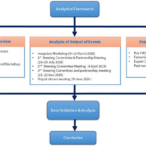 Icimods Partnership Cycle Framework Icimod Partnership Manual