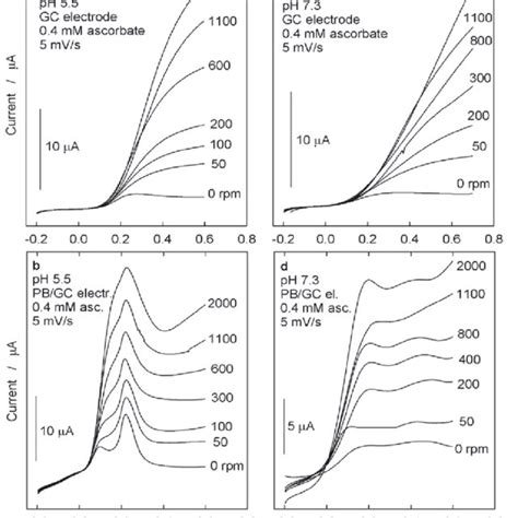 Cyclic Voltammograms Of Prussian Blue Modified Glassy Carbon Rotating