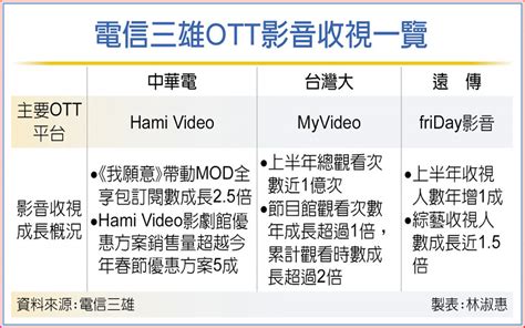 電信三雄ott影音收視 飆高 產業．科技 工商時報