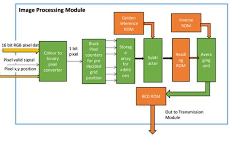 Automatic Analog Meter Reading Using FPGA Accelerated Digital Image Processing Nasscom The